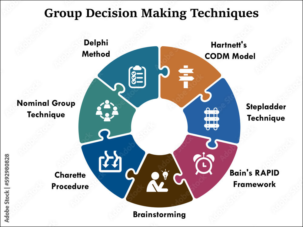 Group Decision Making techniques - Harlett's CODM Model, Stepladder Technique, Bain's RAPID ...