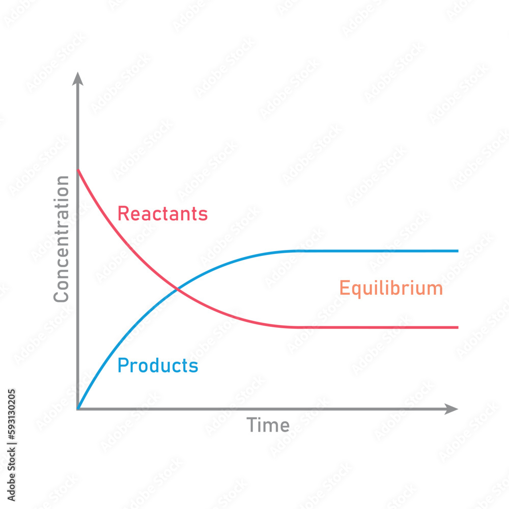 State of chemical equilibrium in reaction. Time concentration graph ...