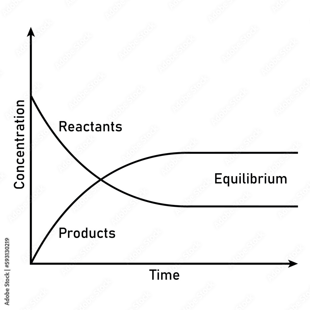 State of chemical equilibrium in reaction. Time concentration graph ...