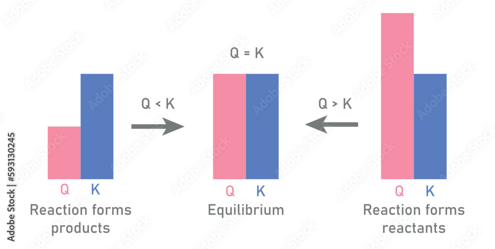 Difference between equilibrium constant and reaction quotient Stock ...