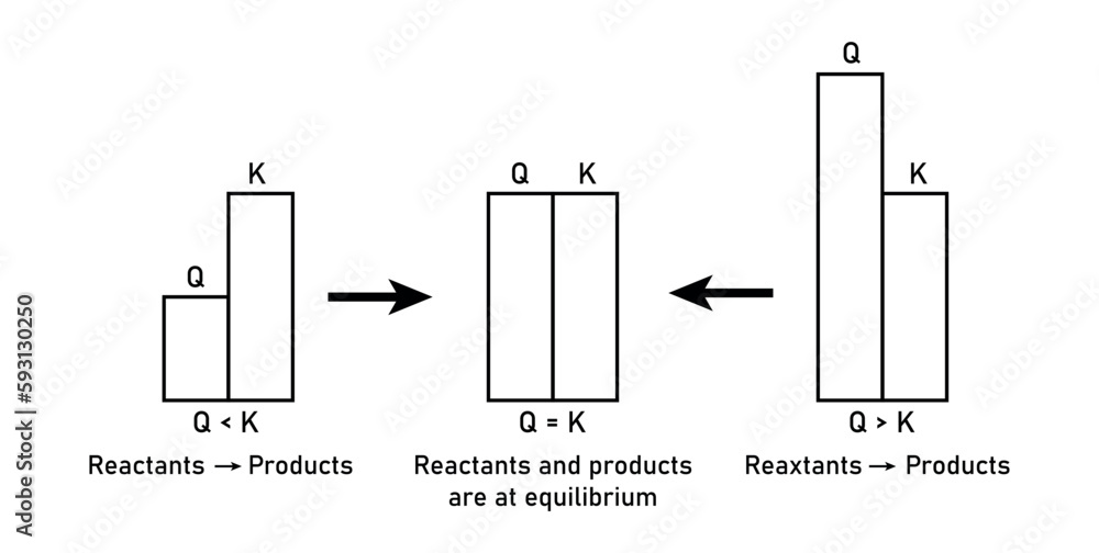 Direction of shift of reaction depending upon the value of Q as ...