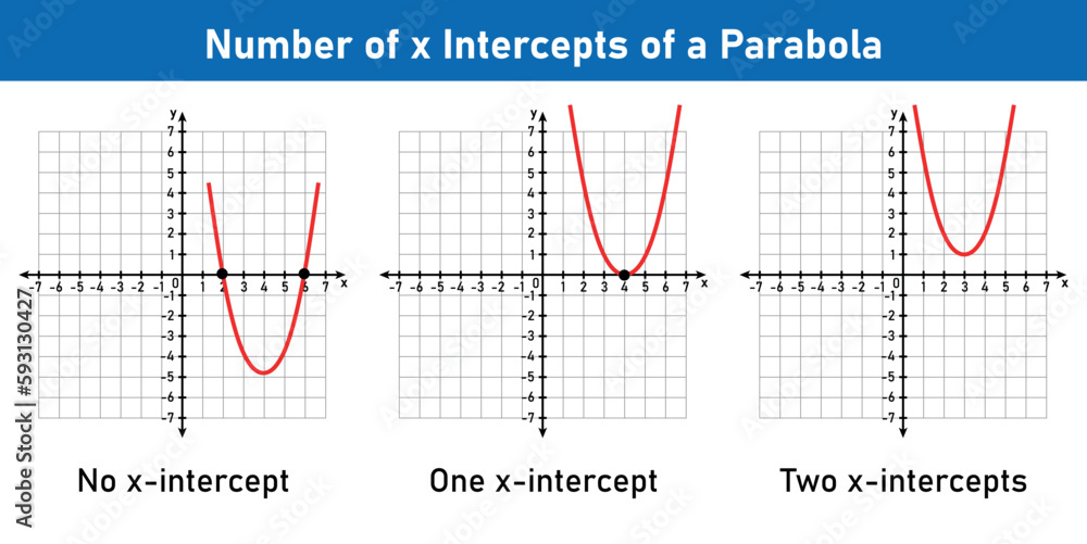 X Intercepts Of A Parabola