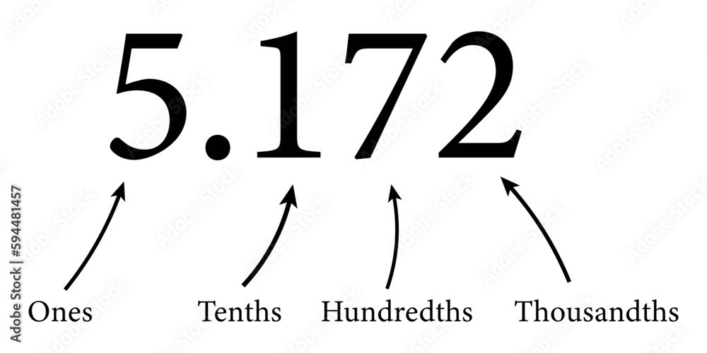 Decimal place value chart in mathematics. Ones, tenths, hundredths and ...