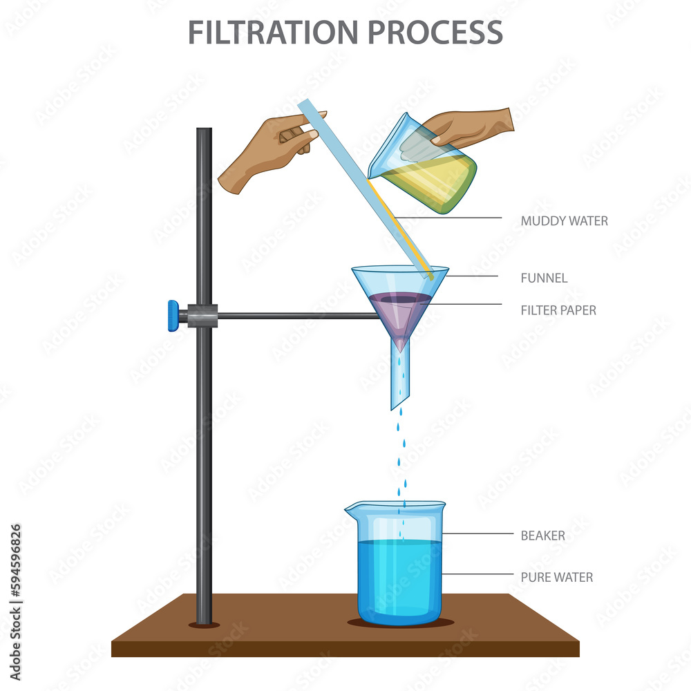 Photo & Art Print Filtration process science experiment vector ...