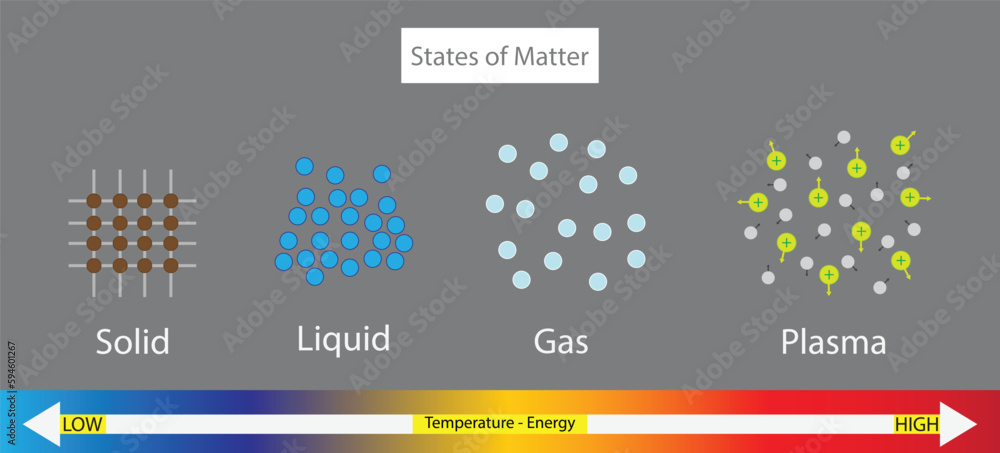 illustration of chemistry and physics, States of matter, Four States of ...
