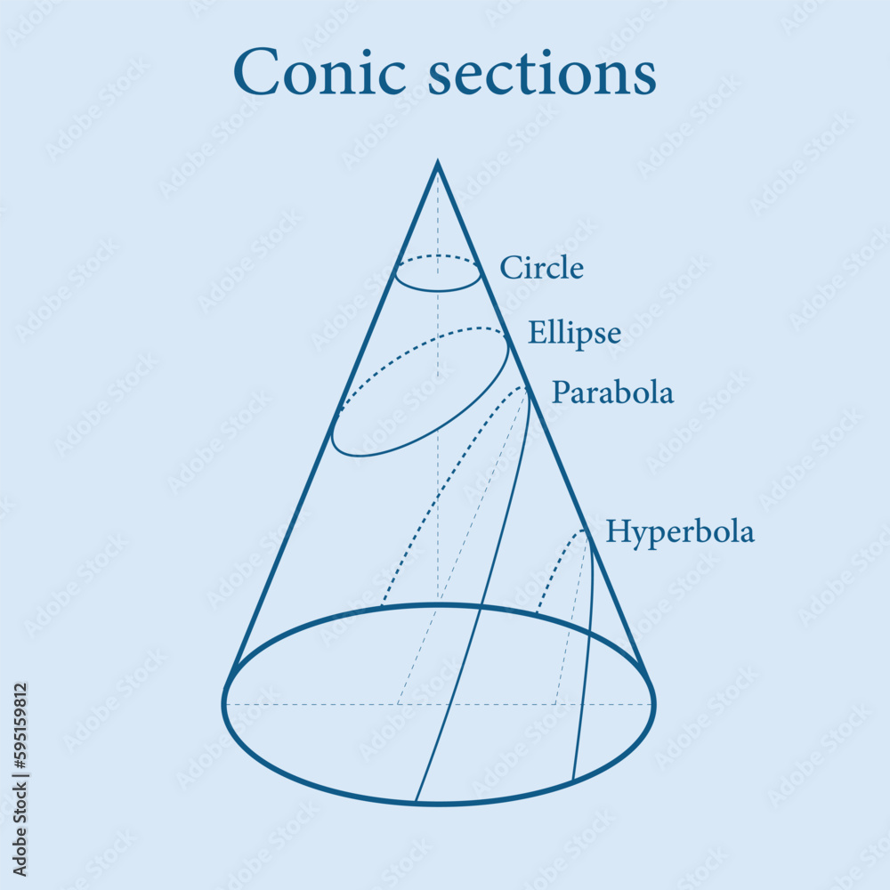 Types of conic sections. Circle, Ellipse, Parabola and Hyperbola ...