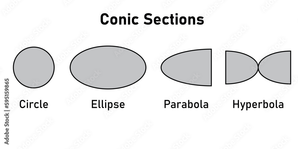 Types of conic sections. Circle, Ellipse, Parabola and Hyperbola ...