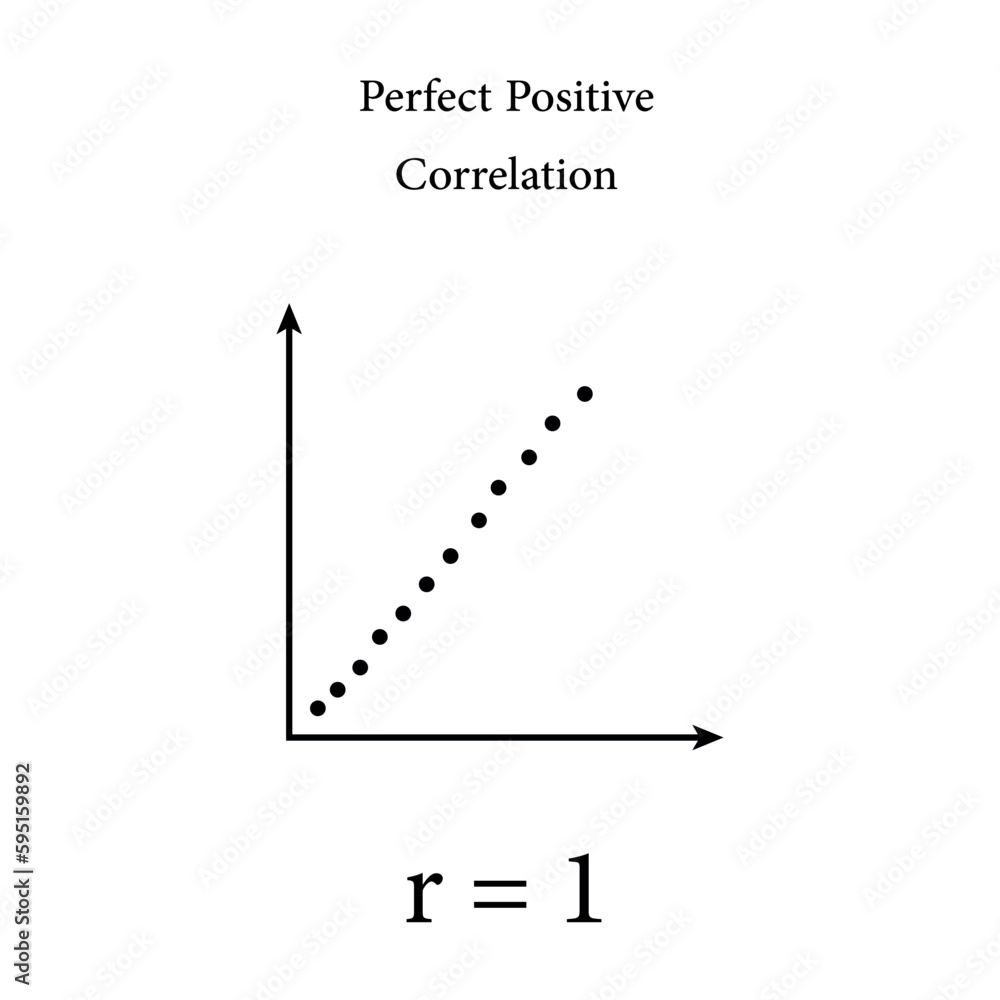 Scatter plots and correlation with correlation coefficient. Perfect ...