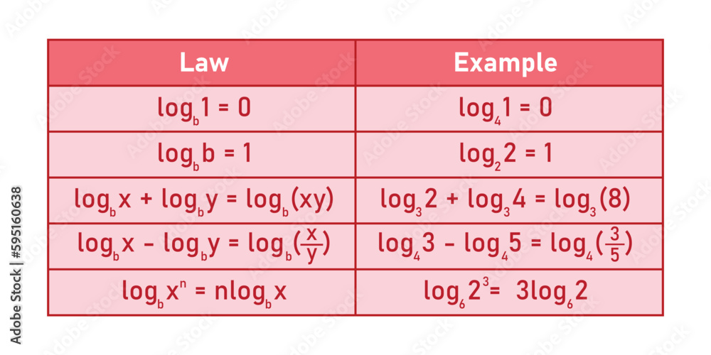 Poster The basic law of logarithms with examples table in mathematics ...