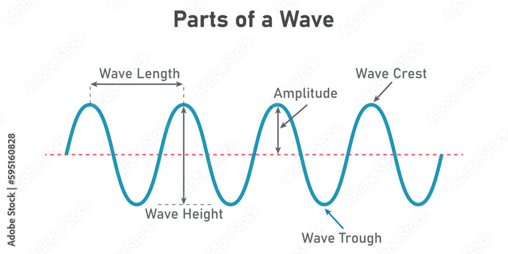 Vetor de The basic properties of waves. Parts of wave diagram ...