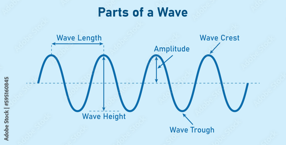 The Basic Properties Of Waves Parts Of Wave Diagram Direction Of Wave
