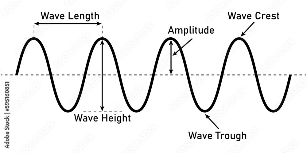 The basic properties of waves. Parts of wave diagram. Direction of wave ...