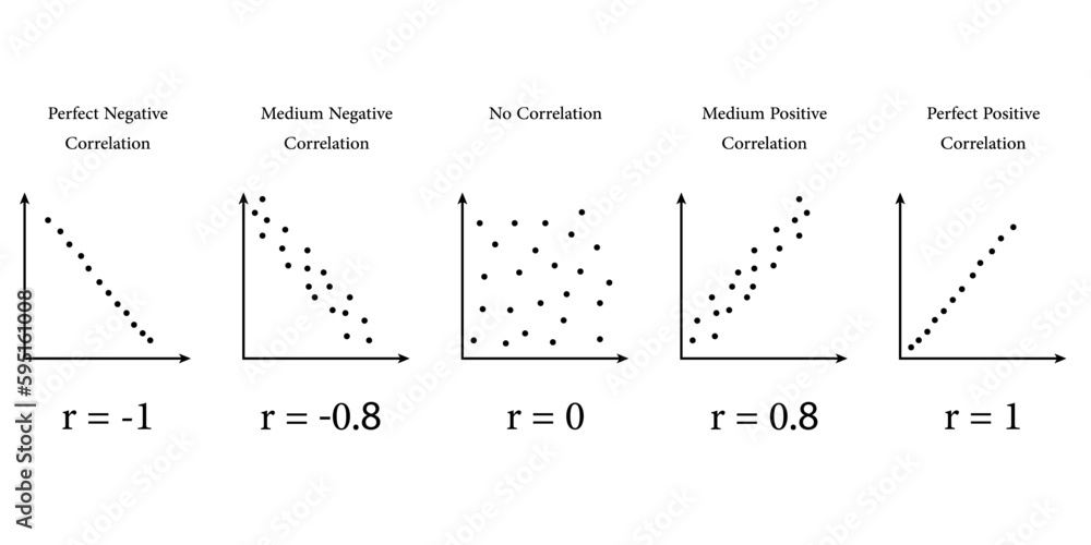 Scatter plots and correlation with correlation coefficient. Perfect Medium Positive Negative ...