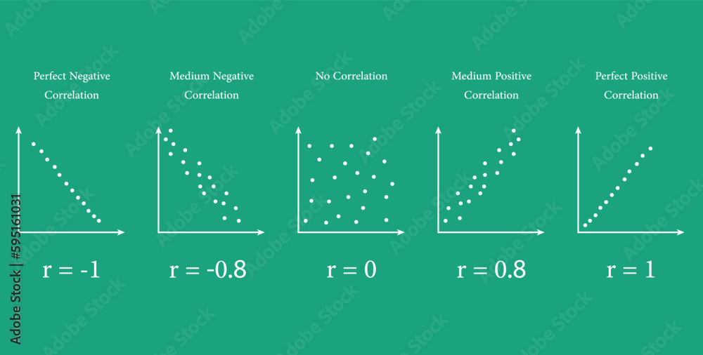 Scatter plots and correlation with correlation coefficient. Perfect ...