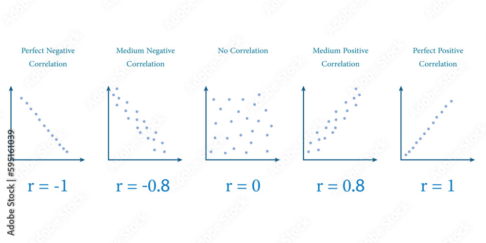 Scatter plots and correlation with correlation coefficient. Perfect ...