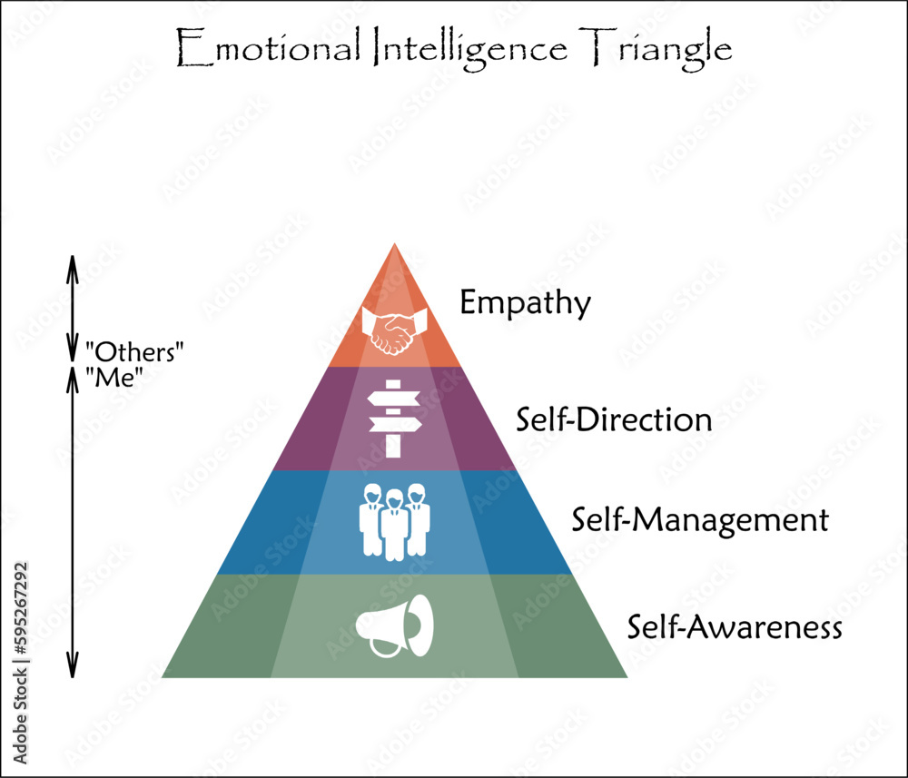 Emotional Intelligence Triangle - Empathy, Self-Direction, Self ...