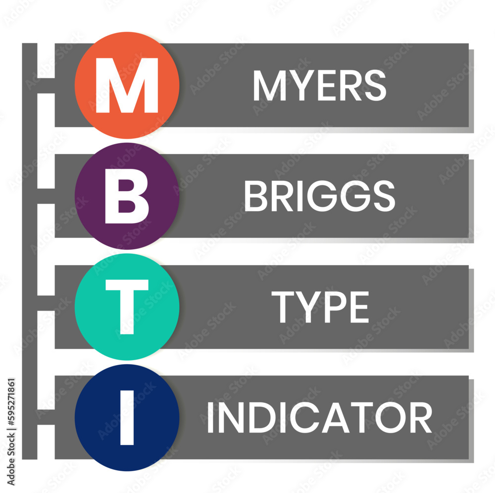mbti - myers briggs type indicator acronym. business concept background ...