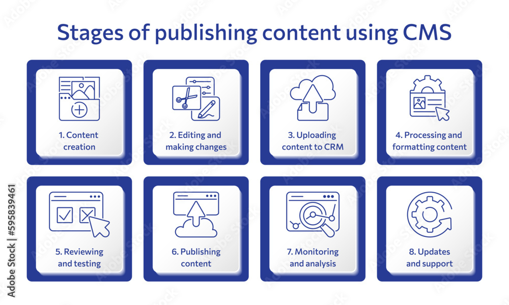 CMS concept. Stages of publishing content using CMS. Chart with ...