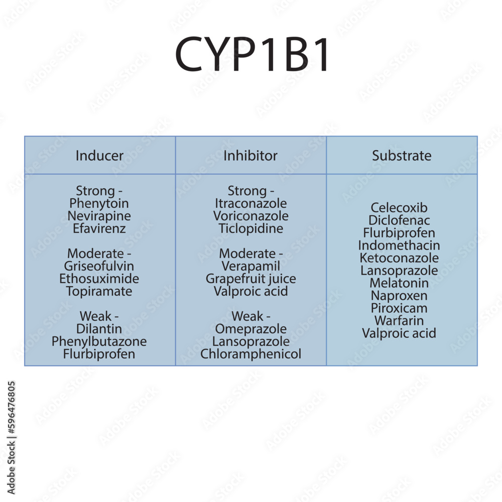 Cytochrome CYP1B1 table of inhibitors, inducers and substrates with ...
