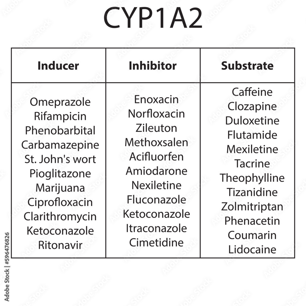 Cytochrome CYP1A2 table of inhibitors, inducers and substrates with ...