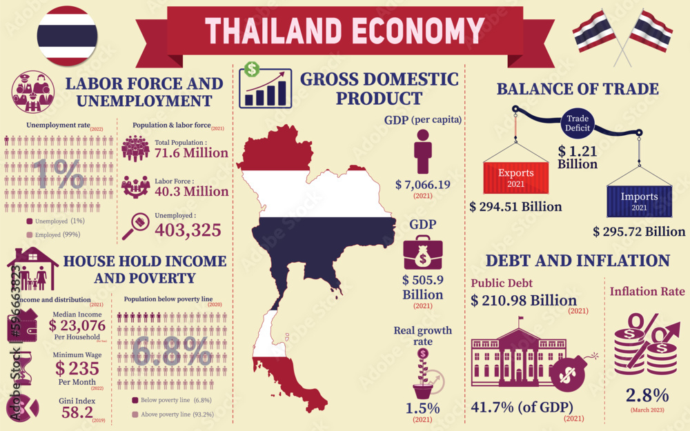 Thailand Economy Infographic Economic Statistics Data Of Thailand