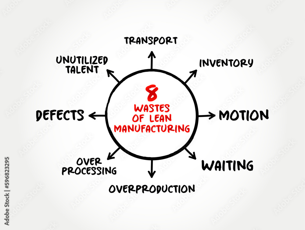 8 Wastes of Lean Manufacturing, mind map concept for presentations and ...