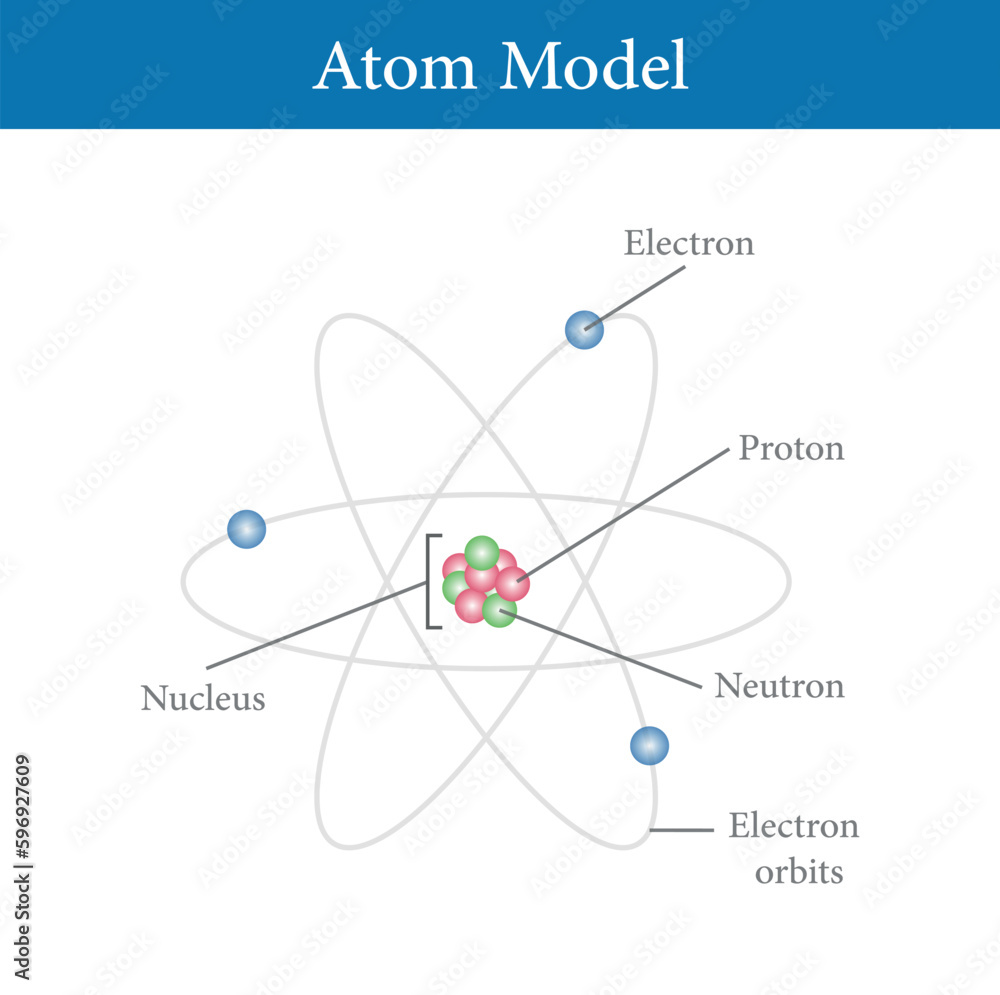 Rutherford's atomic model. Electron orbits, neutrons, nucleus, protons and electrons. Parts of ...