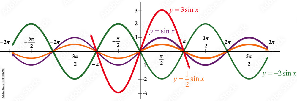 Photo & Art Print Trigonometry, Different forms of the sine function, Ramis