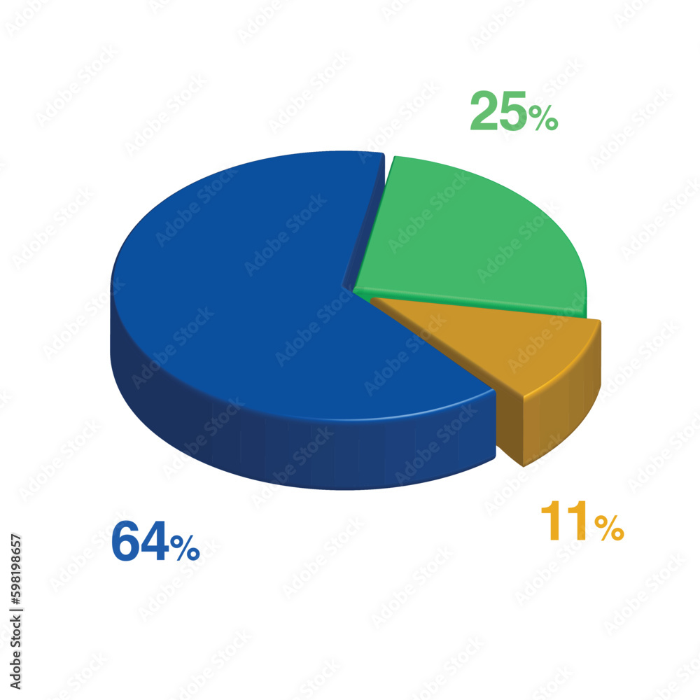 64 25 11 percent 3d Isometric 3 part pie chart diagram for business ...