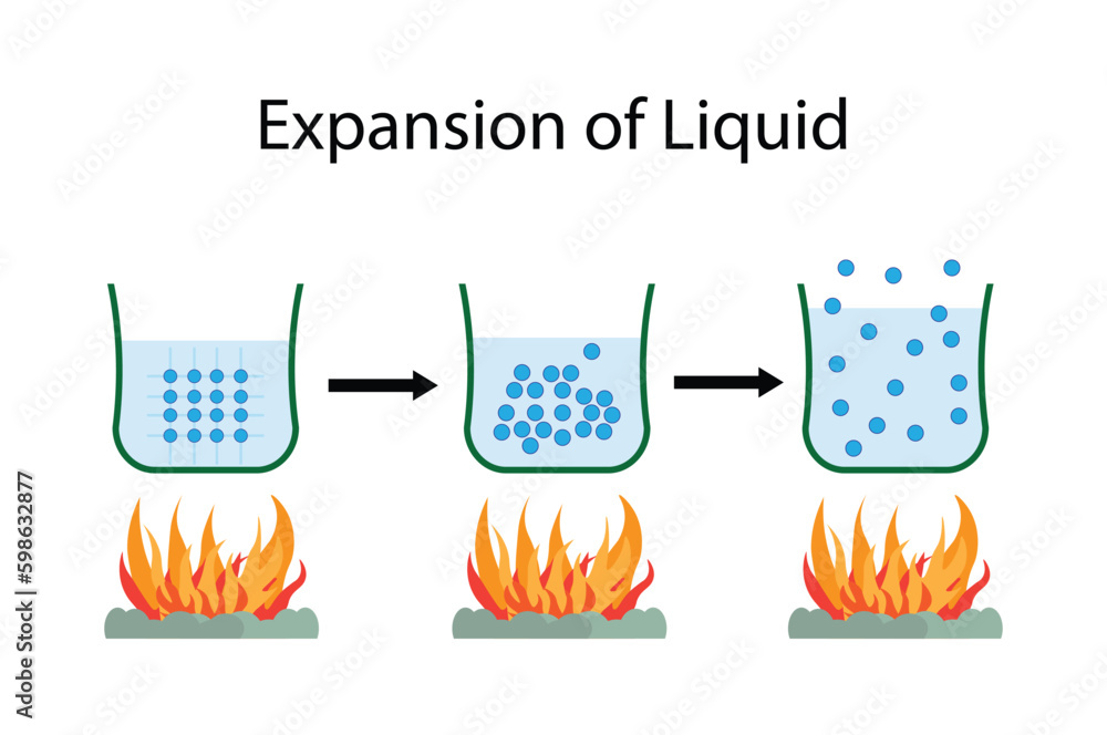 illustration of physics and chemistry, Expansion of liquid, The ...
