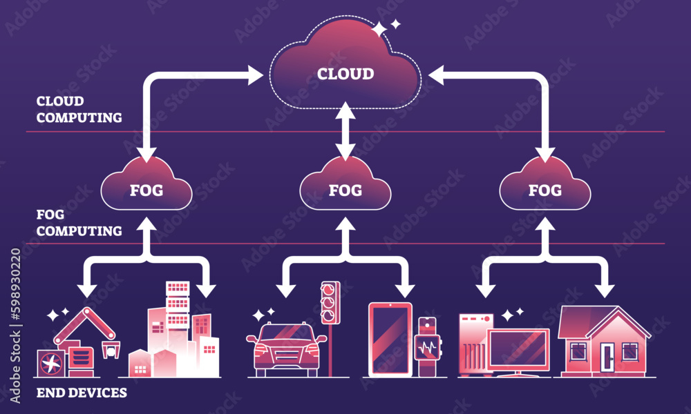 Vetor de Fog computing architecture and cloud storage platform for IOT ...