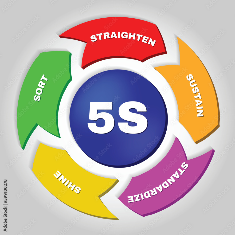 Infographic showing a method called 5s used in large enterprises. The ...