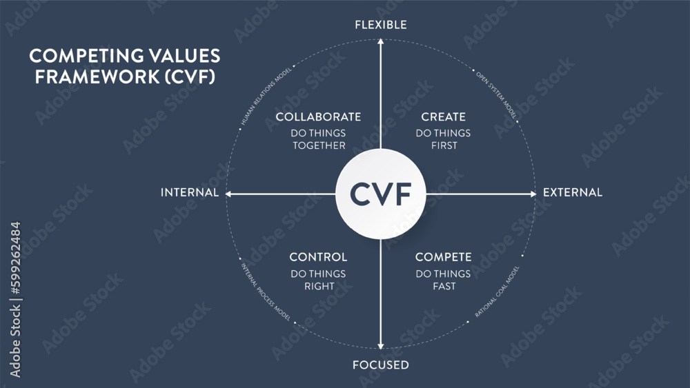 Vetor de Competing Values framework (CVF) business strategy and theory ...