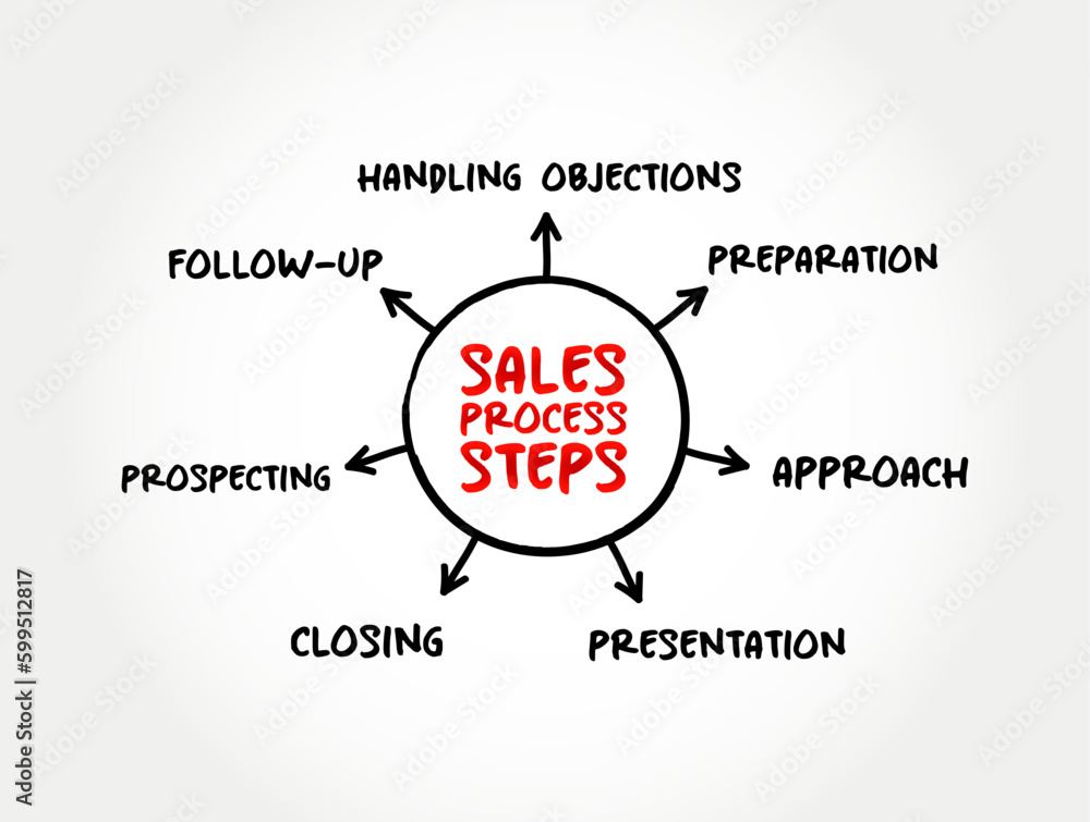Vetor de Sales Process Steps, sales strategy mind map concept for ...