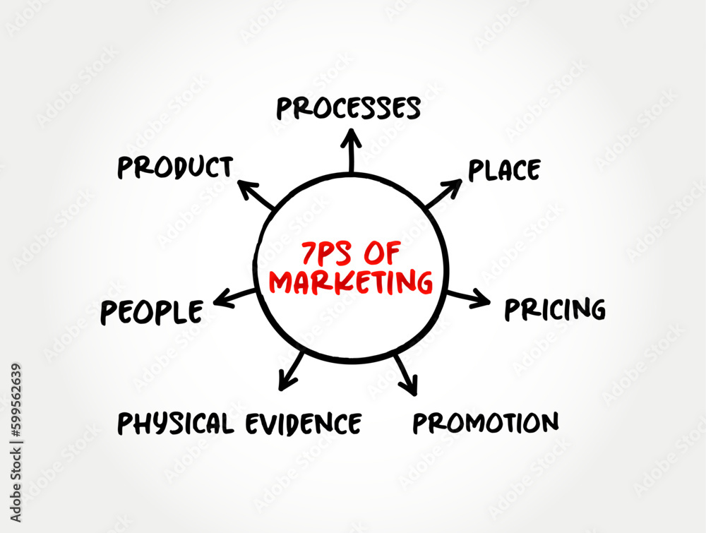 The 7 Ps of Marketing is a foundation model in marketing, mind map ...