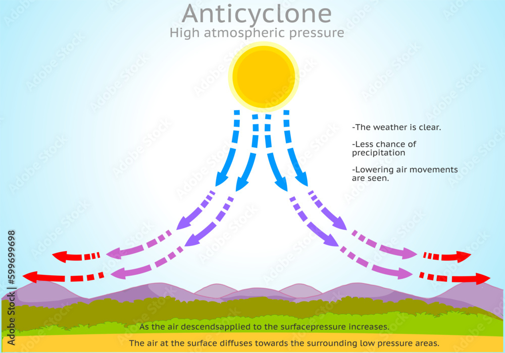 Anticyclone, high atmospheric air pressure. Dry air, clear sunny ...