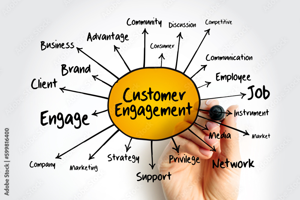 Customer engagement mind map flowchart with marker, business concept ...