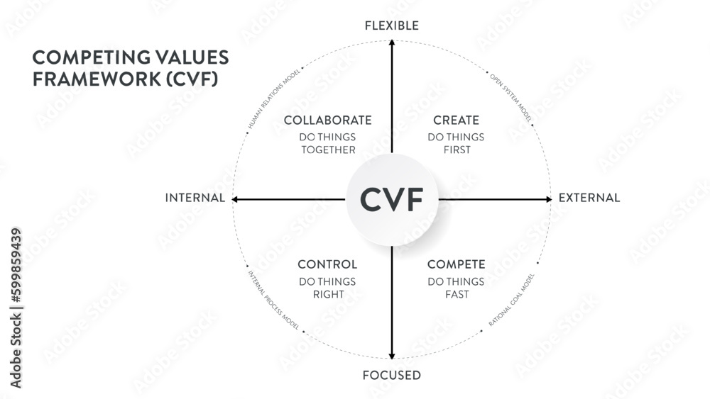 Competing Values framework (CVF) business strategy and theory ... Competing Values framework (CVF) business strategy and theory ...