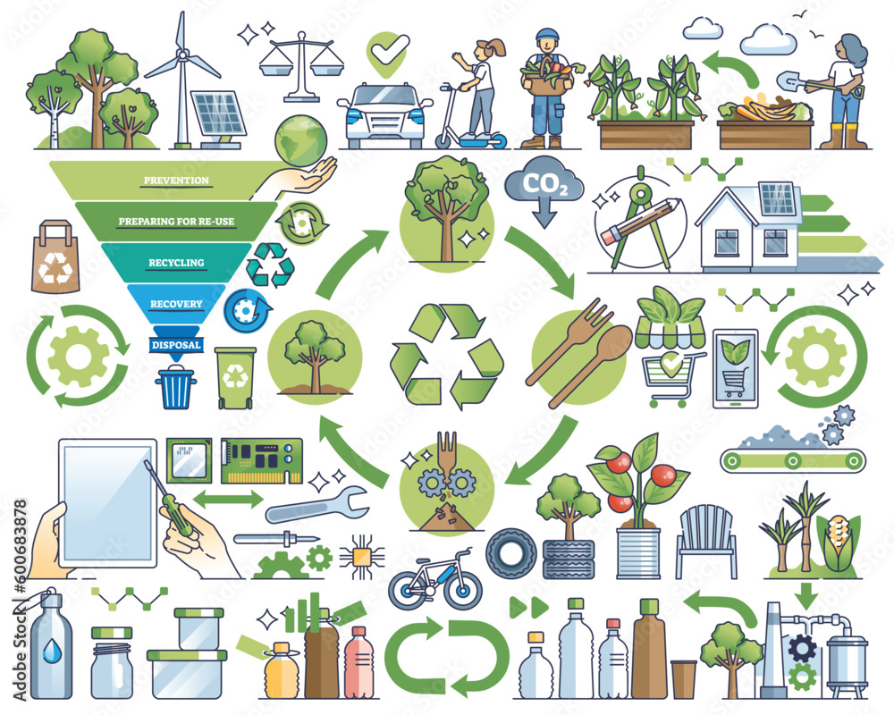 Circular economy model to save resources and recycling outline ...