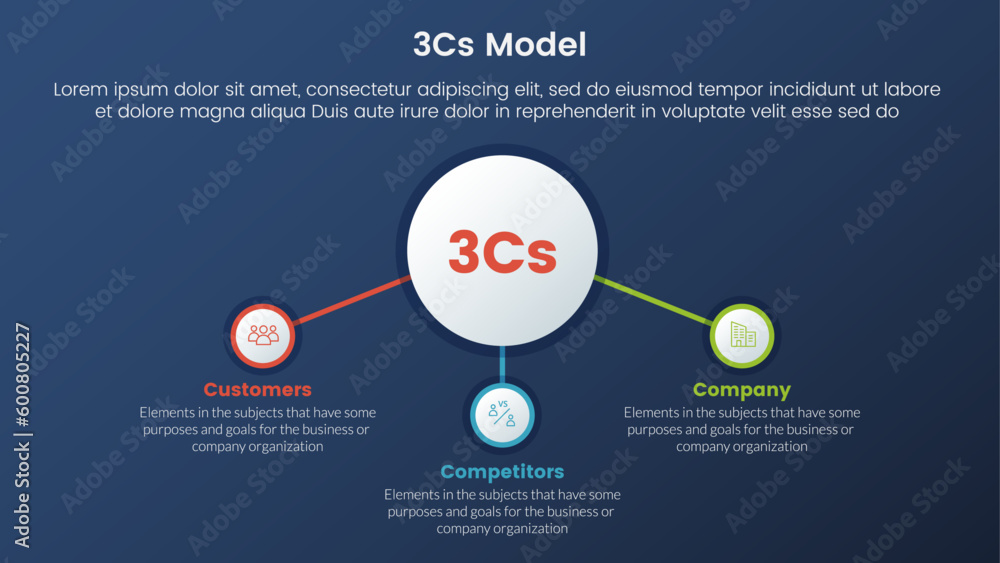3cs model business model framework infographic 3 stages with center ...