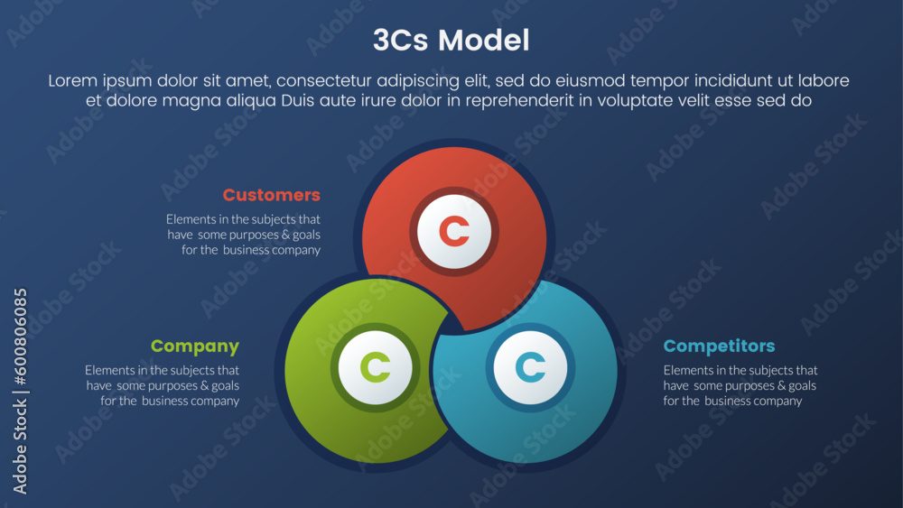 3cs model business model framework infographic 3 stages with blending ...