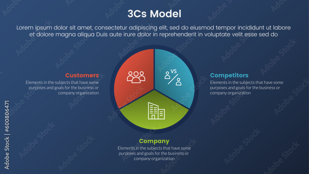 3cs model business model framework infographic 3 stages with circle ...
