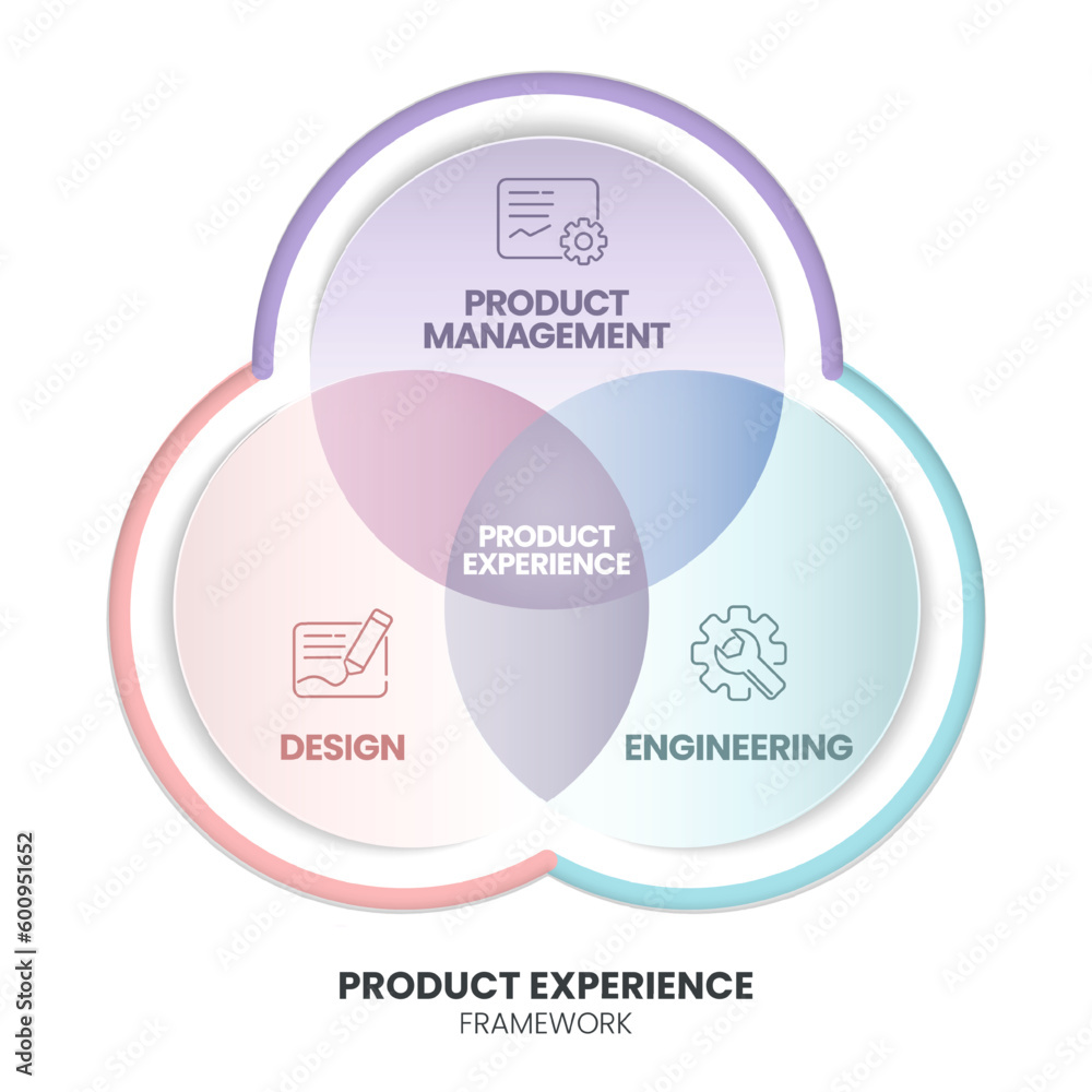 Product Experience framework strategy infographic circle diagram ...