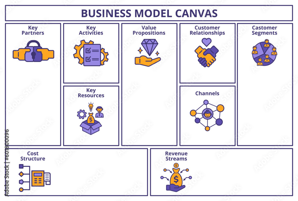 Business model canvas. Key partners, activities and resources. Value ...