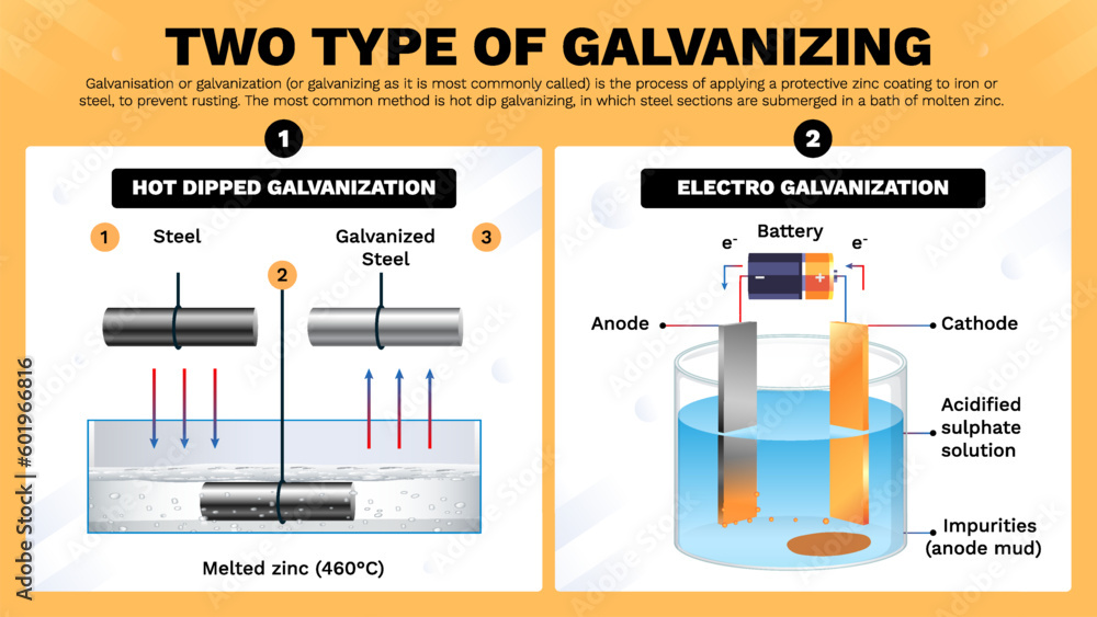 Exploring the Two Main Types of Galvanization Hot-Dipped and Electro Galvanization Informative ...