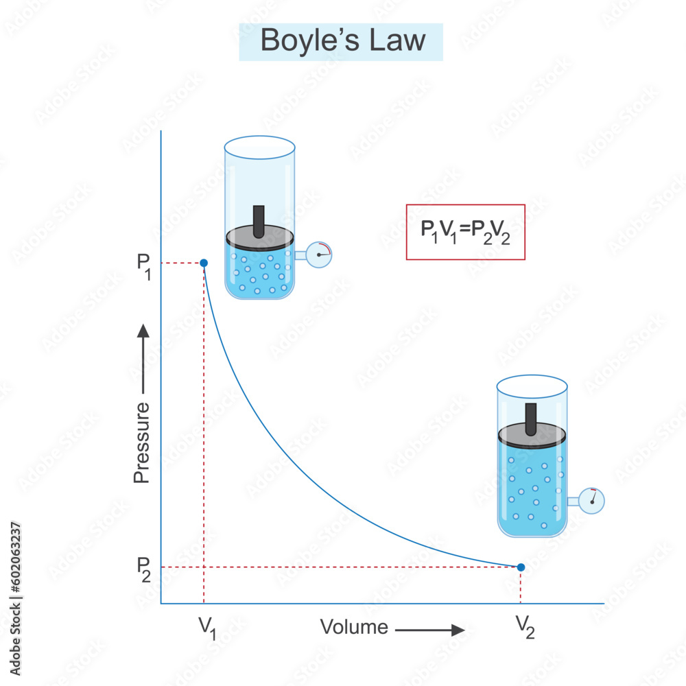 Vetor de Boyle's Law, Relationship between pressure and volume of gas ... Vetor de Boyle's Law, Relationship between pressure and volume of gas ...