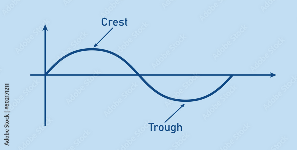 The basic properties of waves. Parts of wave diagram. Direction of wave ...
