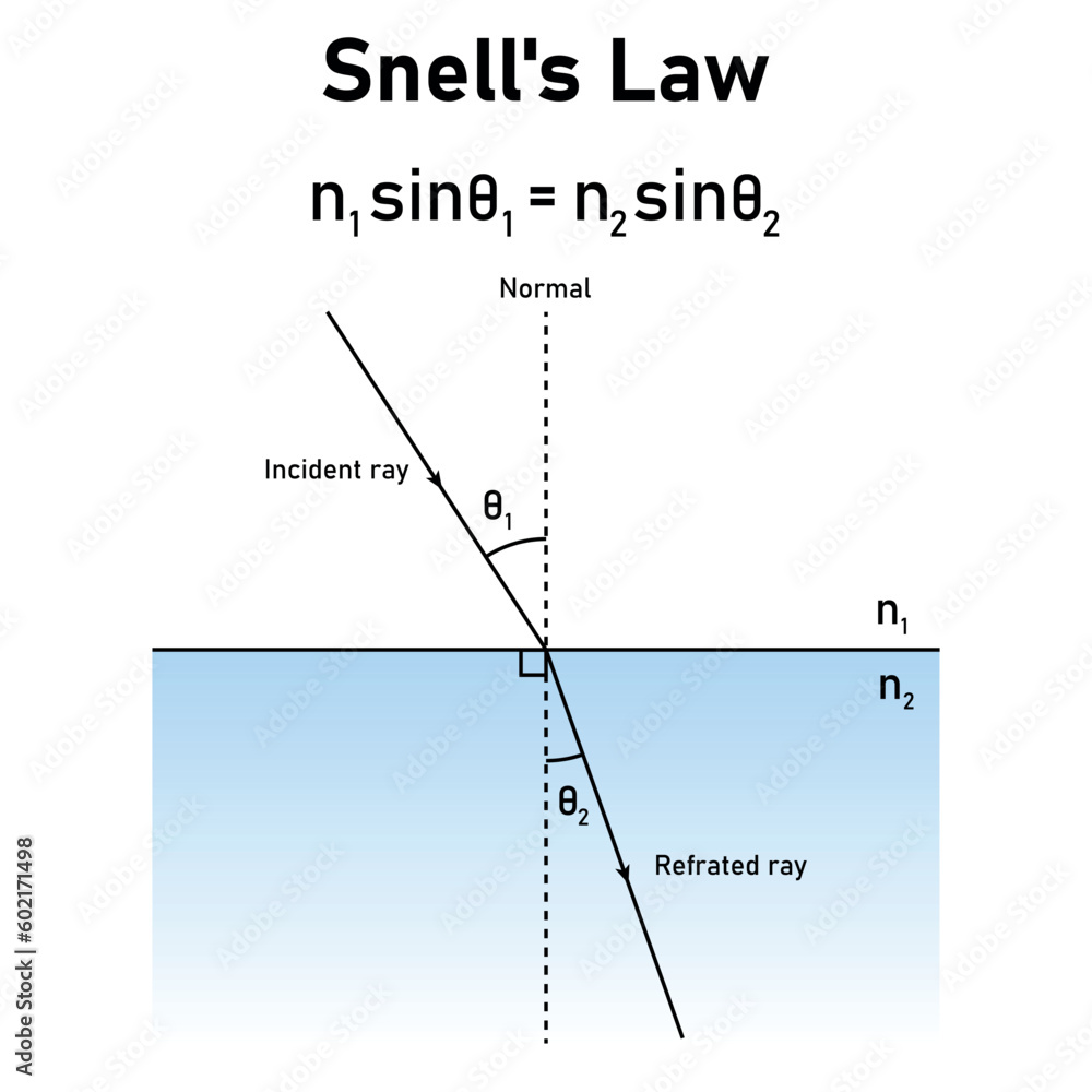 Vetor de Snell's law and refraction diagram and formula. do Stock ... Vetor de Snell's law and refraction diagram and formula. do Stock ...