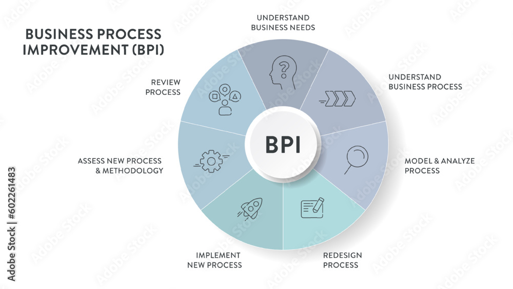 Business Process Improvement (BPI) strategy infographic diagram ...