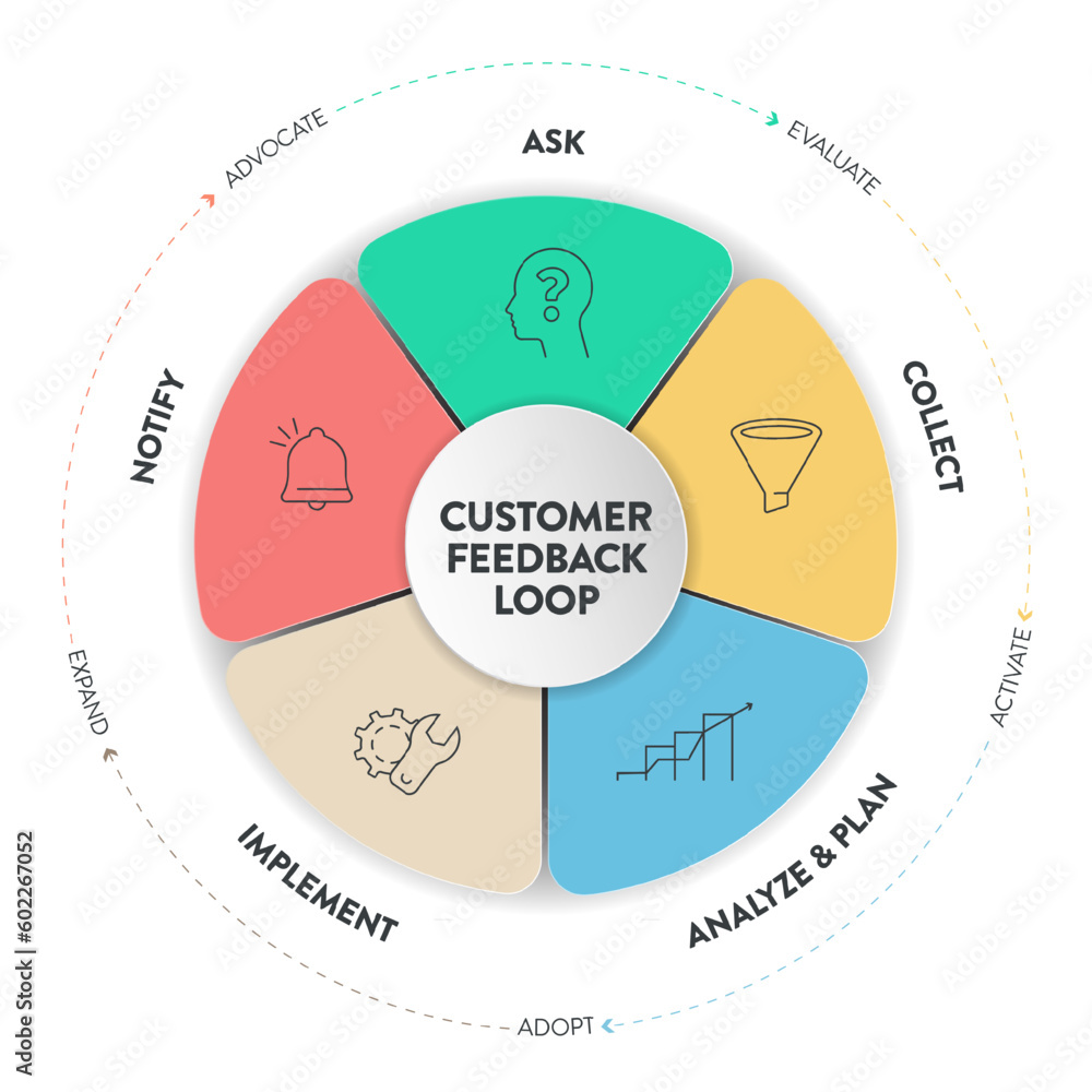 Customer feedback loops strategy infographic diagram presentation ... Customer feedback loops strategy infographic diagram presentation ...